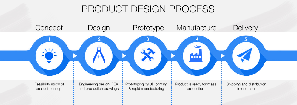 Product Design And Development Product Design Animation Pentadesk